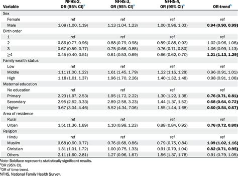 Adjusted Association Between Individual And Sociodemographic Factors Download Scientific