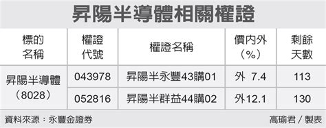 全民權證／昇陽半 選逾60天 權證期貨 股市 聯合新聞網