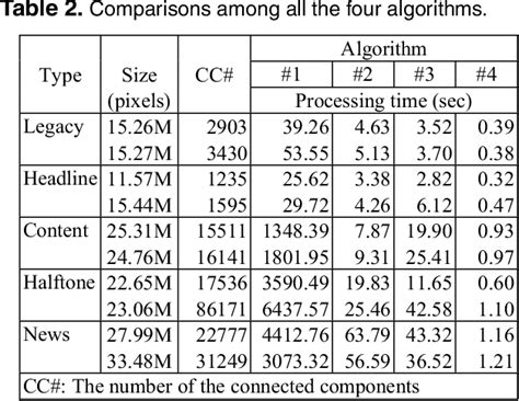 Table 2 From A Component Labeling Algorithm Using Contour Tracing