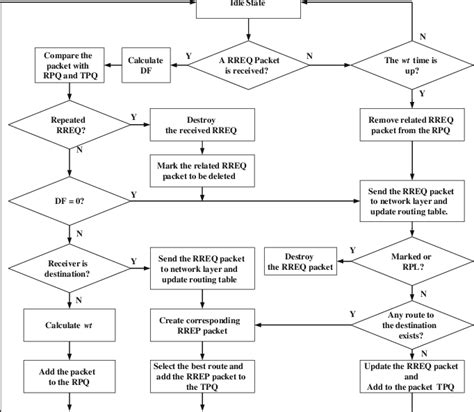 The Route Discovery Algorithm Of The Proposed Macro Protocol Download Scientific Diagram