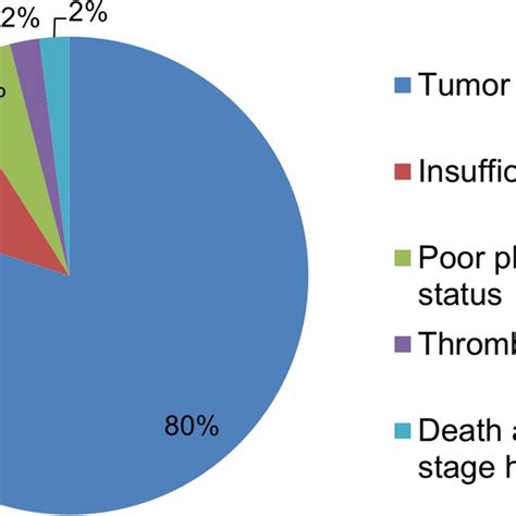 “fast Track” Two Stage Hepatectomy Involves A First Stage Hepatectomy Download Scientific