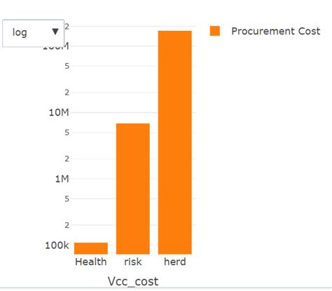 Ggplot How To Toggle Between Linear And Logrithmic Scale For A Stacked Bar Chart Using R