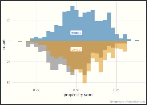 Visual Diagnostic Tools For Causal Inference Visual Diagnostic Tools For Causal Inference