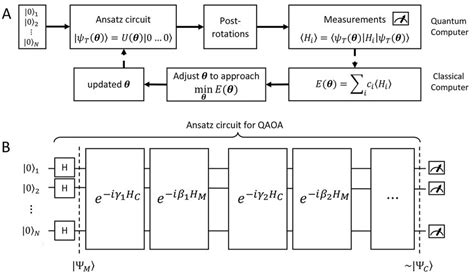 A Scheme Of Vqe Starting From The Initialized State Where All The Download Scientific