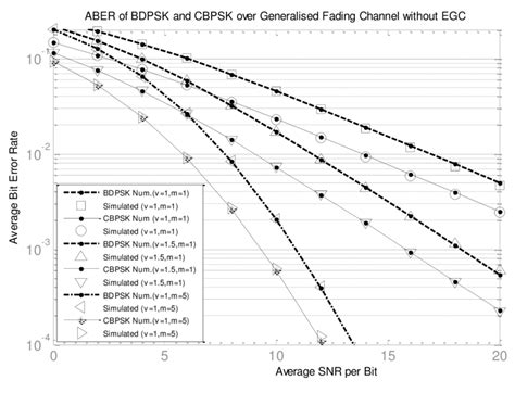 Aber Vs Average Snr Of Bdpsk And Cbpsk Without Diversity Combining Download Scientific Diagram