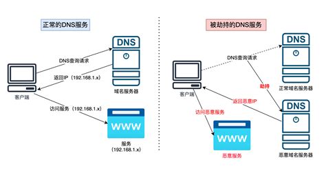 剖析dns劫持攻击原理及其防御措施 csdn博客
