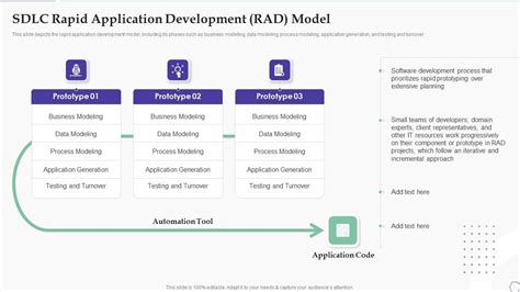 Solution Development Process Sdlc Rapid Application Development Rad