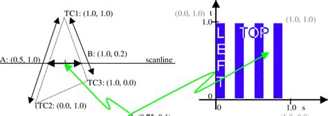Picture Of Texture Mapping Texel Selection Is Not Fully Explained In Download Scientific