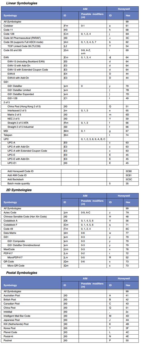 Identifying Your Barcode Symbology Type With A Honeywell Xenon Of Granit Series Scanner