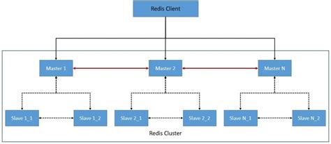Fundamentals Of Distributed Systems Baeldung On Computer Science