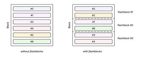 Flashblocks Is Live On Chainstack Even Faster Base Rpc Chainstack Blog