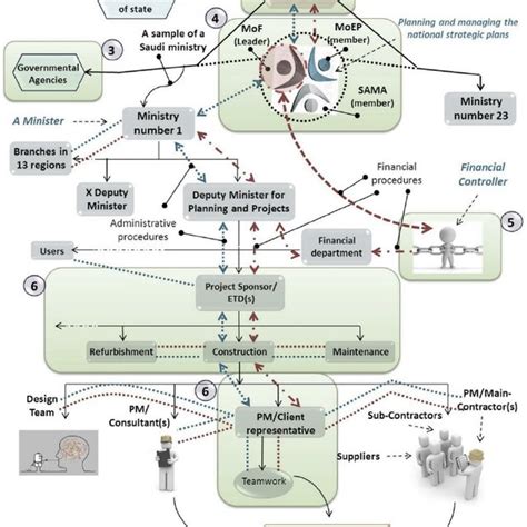 Hierarchy Of The Saudi Government Shows The Flow Of Financial And Download Scientific Diagram