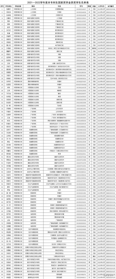 20212022学年度本专科生国家奖学金获奖学生名单中国传媒大学 高考直通车