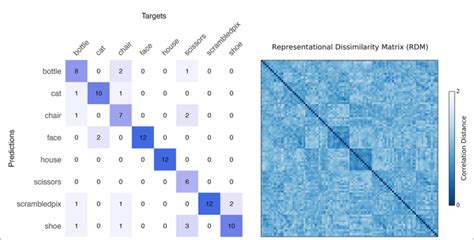 Figure Left Confusion Matrix As Returned By The Pymvpa Bids App For Download Scientific