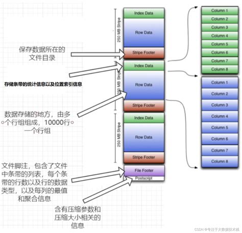Hive数据存储格式hive 存储方式 Csdn博客