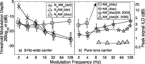 Amplitude Modulation Detection And Discrimination Thresholds In