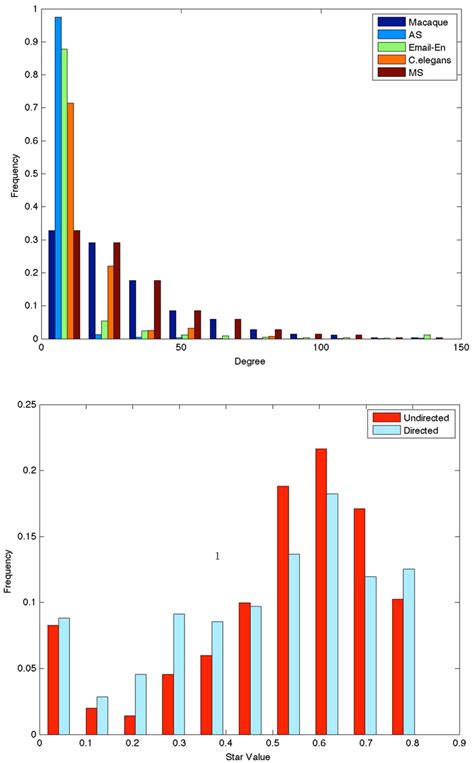 A Top Plot Normalized Histogram Of Degree For Undirected Networks