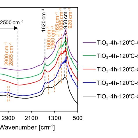 Ultraviolet Visible Diffuse Reflectance Spectra Uv Visdrs Of And Download Scientific Diagram