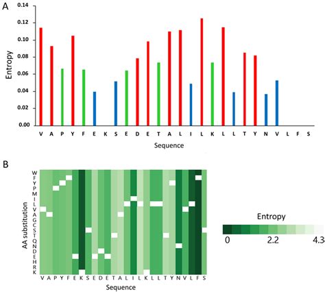 A Shannon Entropy Calculation Of The Aligned αn Helix Motif Sequences Download Scientific