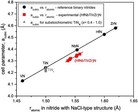 Lattice Parameter For Multi Component Nitrides In The Hfnbtivzrn
