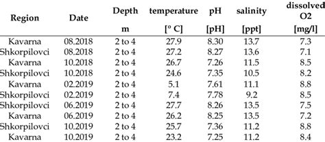The Physicochemical Parameters Of The Waters Download Scientific Diagram
