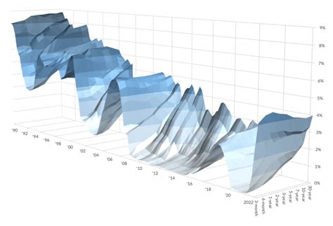Updating The New York Times Yield Curve Graphic Policyviz