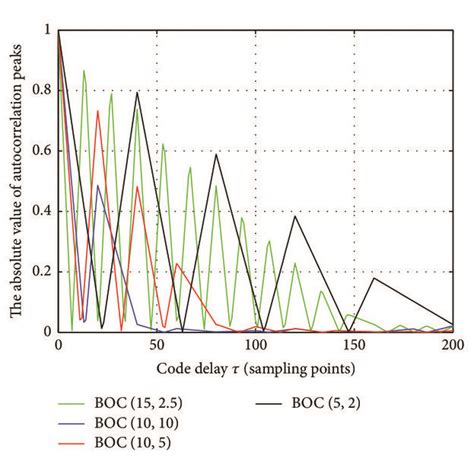 Autocorrelation Function Of The Boc Sequence Download Scientific Diagram