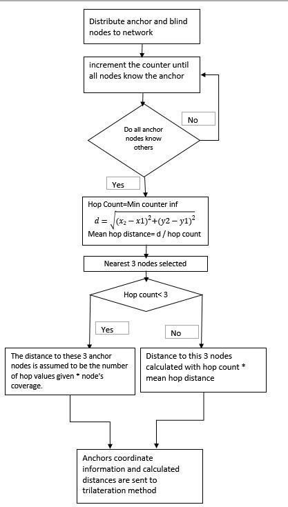 rssi based dv hop flow chart download scientific diagram