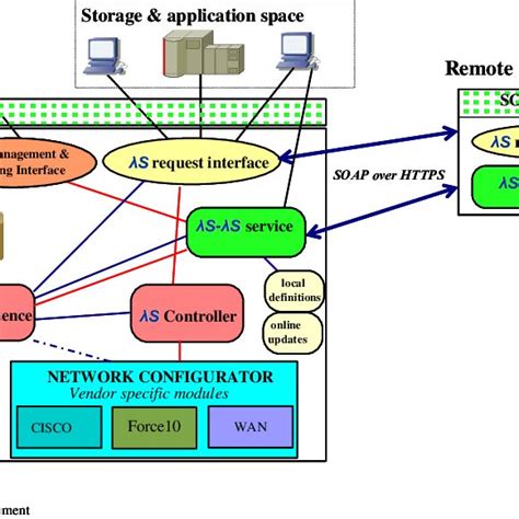 Lambda Station Building Blocks Download Scientific Diagram