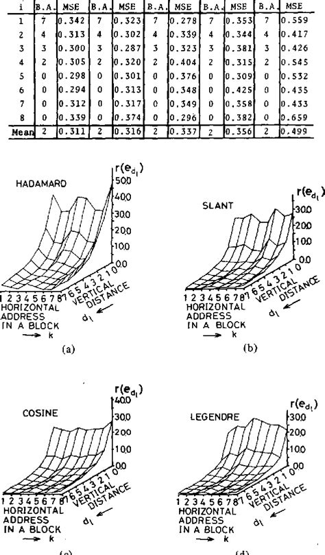 Figure 10 From Block Distortion In Orthogonal Transform Coding