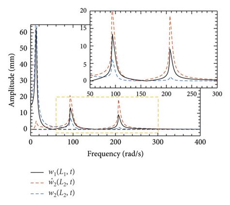 The Amplitude Frequency Curves When Fixing The Force Amplitude Download Scientific Diagram