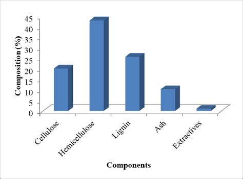 Biochemical Characterization Of Cassava Stem Download Scientific Diagram