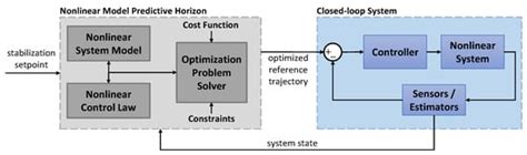 Robotics Free Full Text Nonlinear Model Predictive Horizon For Optimal Trajectory Generation