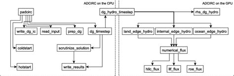 Function Callgraph Of ADCIRC And The Partitioning Between The CPU And
