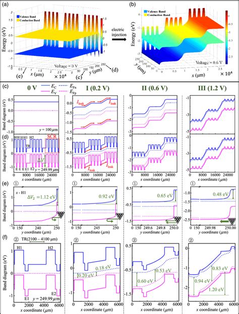 The 3d Dark Band Diagram Of 3 Consecutive Sub Cells In Series In A Scms