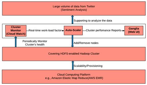 The Role Of Auto Scaling In Managing Big Data Clusters Datatas