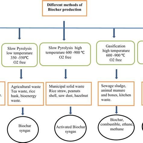 The Different Methods Of Biochar Production From Different Feedstocks Download Scientific Diagram