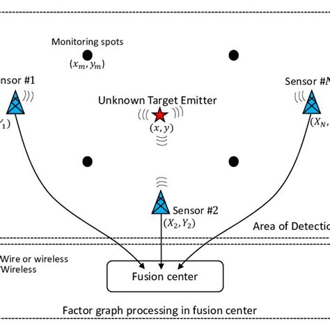 Basic Structure Of Fg Based Geolocation Techniques With N 3 Sensors Download Scientific