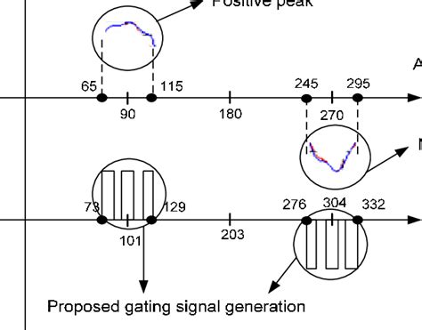 A Shows That There Is A Distorted Voltage Waveform At Its Positive And Download Scientific