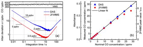 A Allan Werle Deviation Plots For Das At 22 Ppmv And 2f Wms At 510