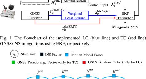 Figure 1 From It Is Time For Factor Graph Optimization For Gnssins Integration Comparison