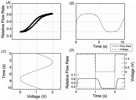 Flow Controller Response To Dynamically Varying Signals A Plot