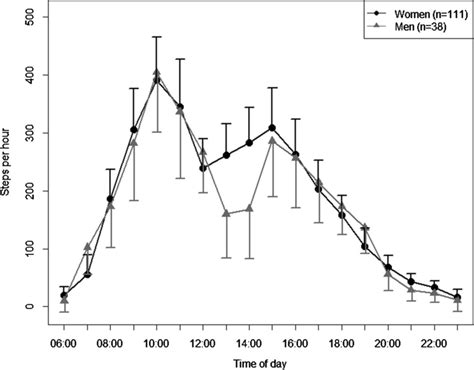 Diurnal Profiles Of Physical Activity By Sex Adjusted For All Other Download Scientific Diagram