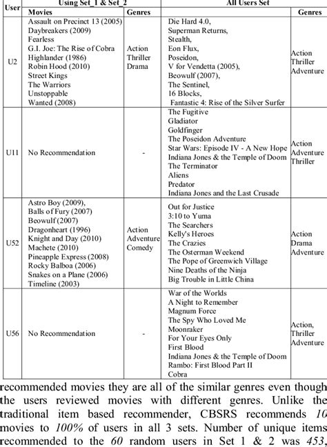 Item Based Recommendation Download Table