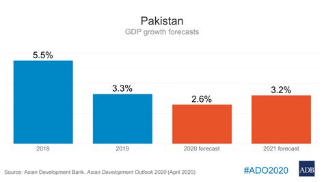 Pakistan And Adb Asian Development Bank