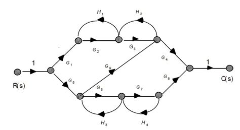 SOLVED Consider The Following Signal Flow Graph Which Represents A
