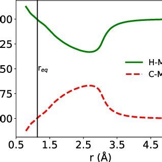 Behavior Of The Partial Excess Charge On Each Of The Atoms In The Anion Download Scientific