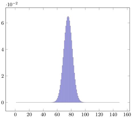 Python Plot Theoretical Binomial Distribution With Pgfplots Tex