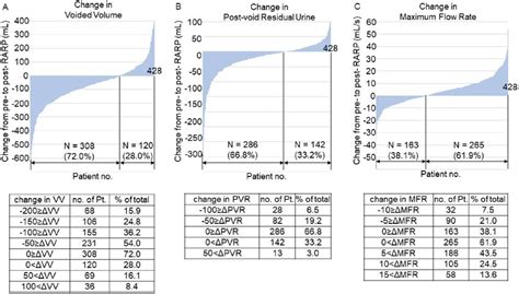 Changes Between Pre And Post RARP Uroflowmetry Parameters Waterfall Download Scientific