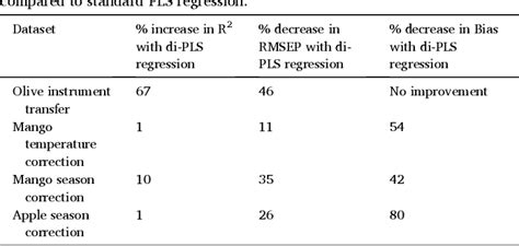 table 2 from partial least square regression versus domain invariant